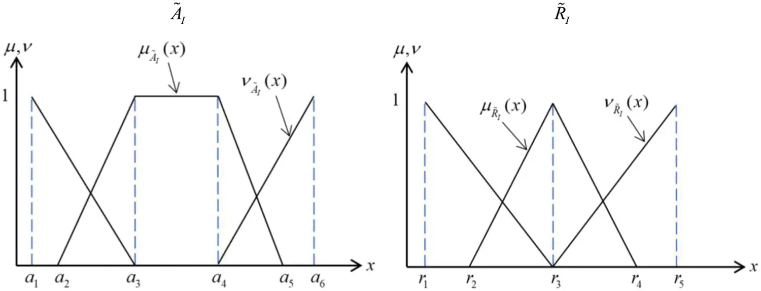 Application of Intuitionistic Z-Numbers in Supplier Selection