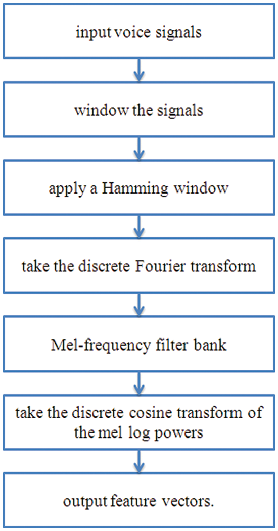 Voice Response Questionnaire System for Speaker Recognition Using Biometric Authentication Interface
