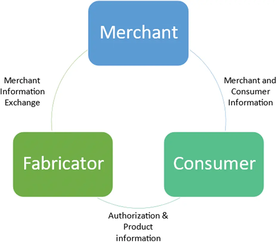 An Enhanced Security System Using Blockchain Technology for Strong FMC Relationship