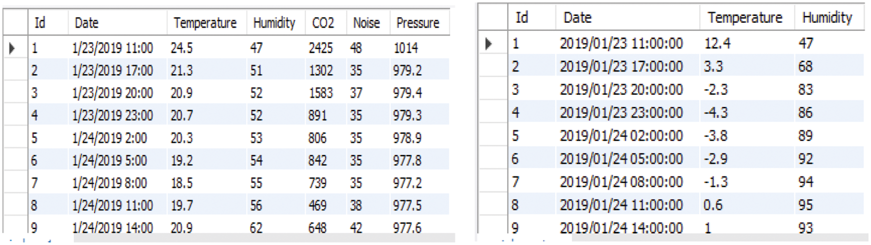Monitoring and Prediction of Indoor Air Quality for Enhanced ...