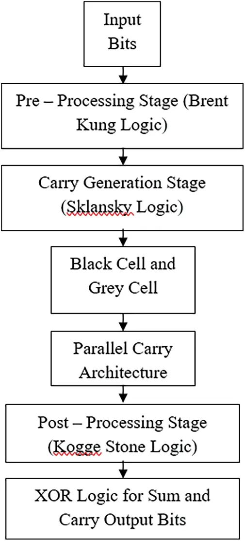 Analysis of Efficient 32 Bit Adder Using Tree Grafting Technique