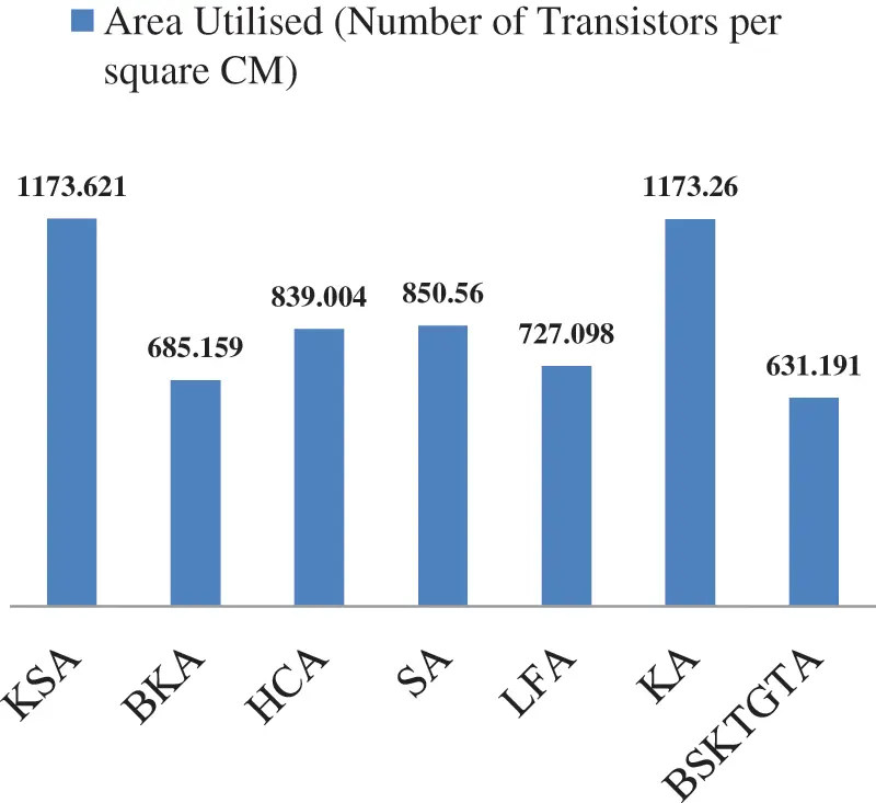 Analysis of Efficient 32 Bit Adder Using Tree Grafting Technique