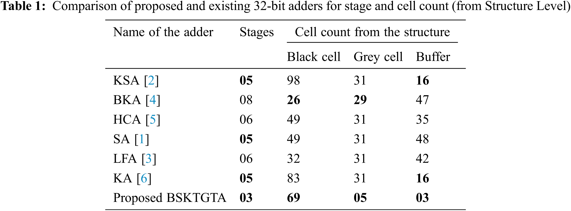 Analysis of Efficient 32 Bit Adder Using Tree Grafting Technique