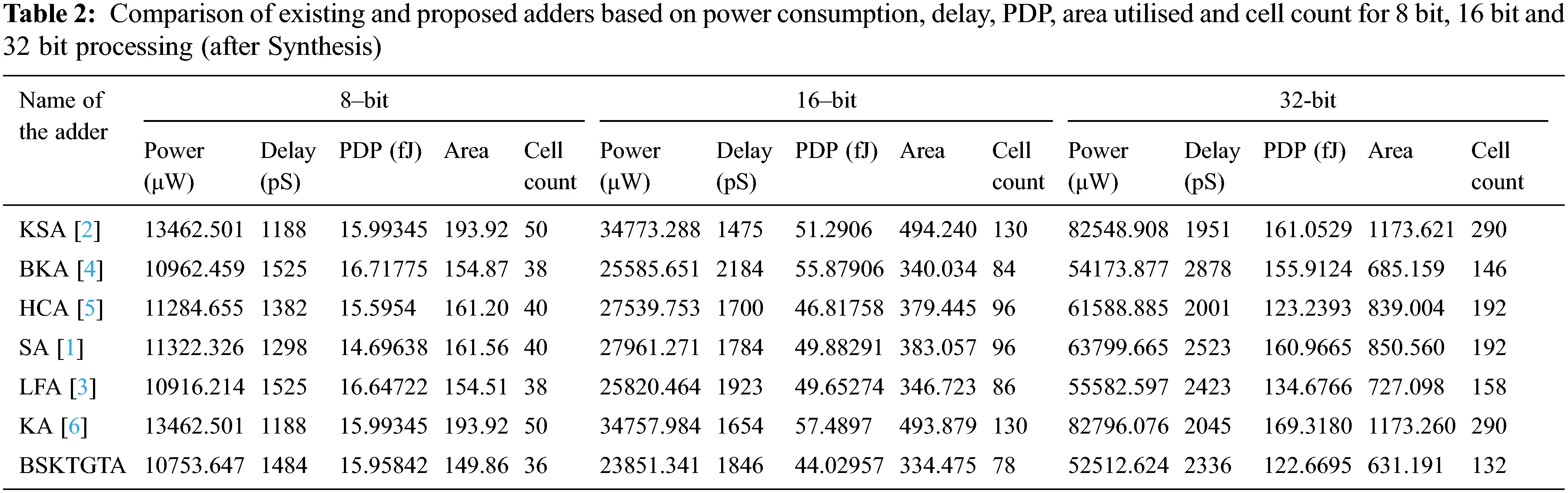 Analysis of Efficient 32 Bit Adder Using Tree Grafting Technique