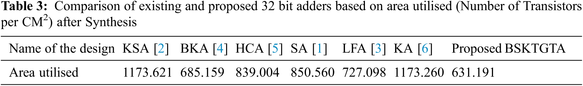 Analysis of Efficient 32 Bit Adder Using Tree Grafting Technique