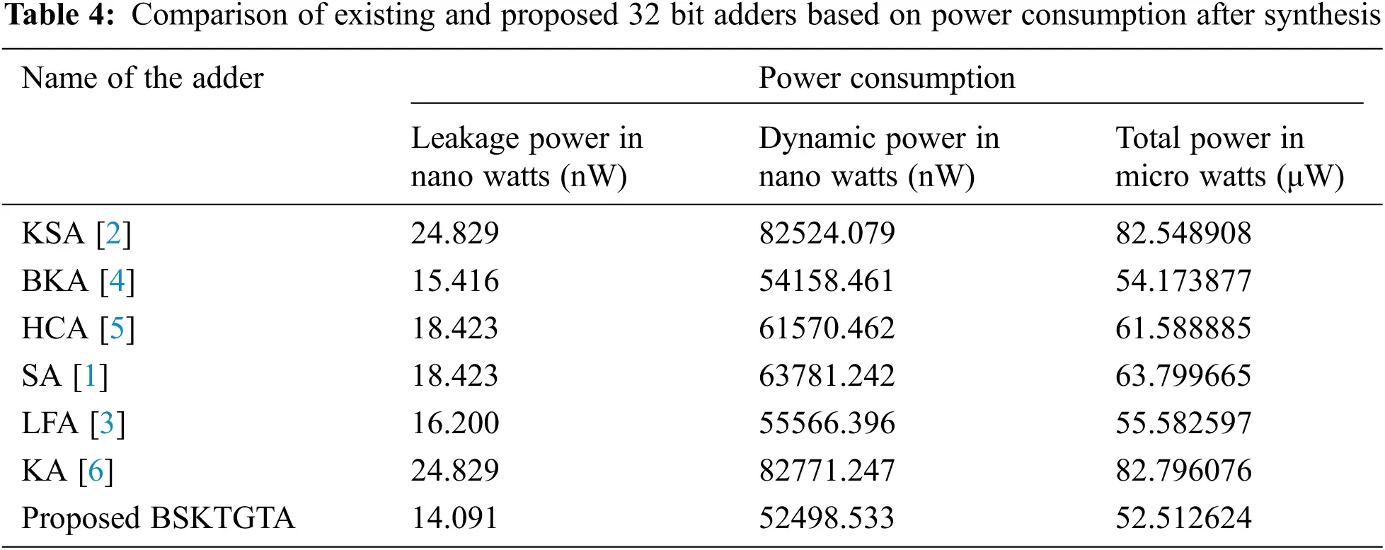 Analysis of Efficient 32 Bit Adder Using Tree Grafting Technique