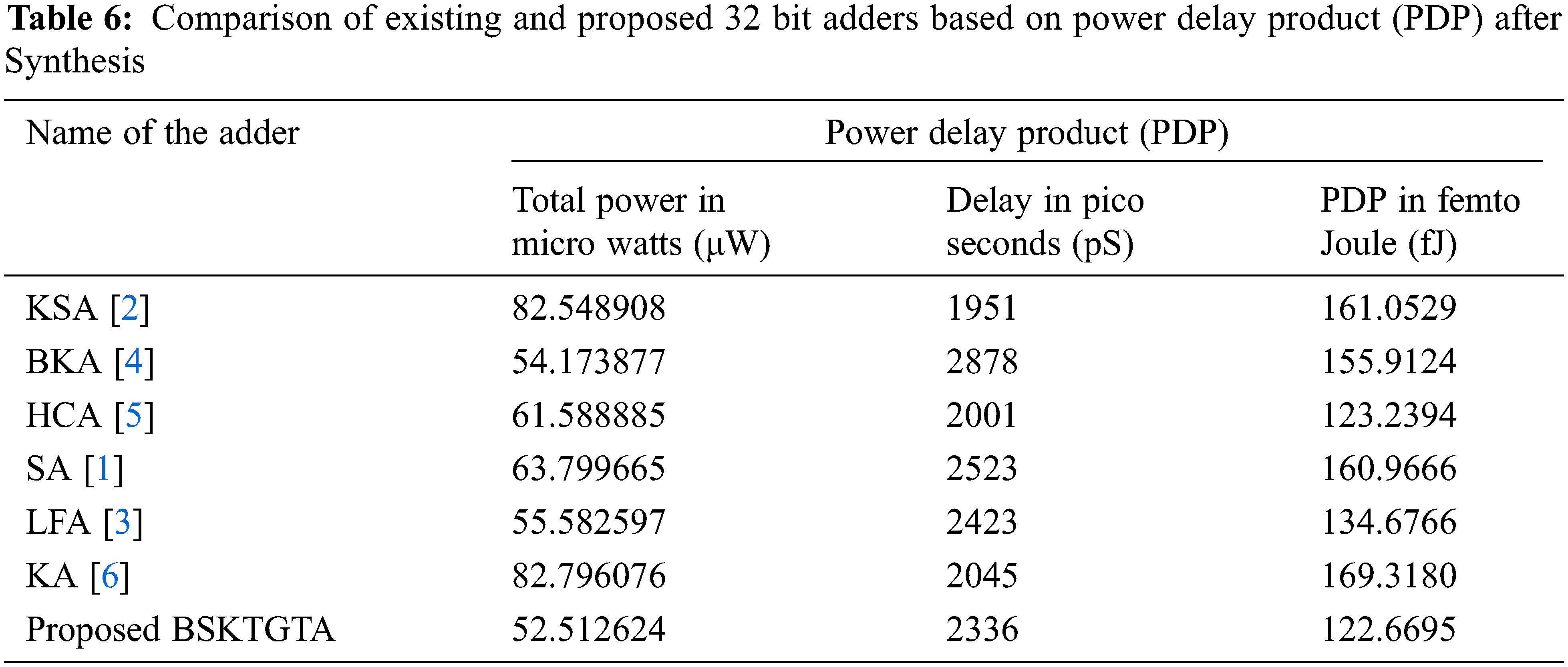 Analysis of Efficient 32 Bit Adder Using Tree Grafting Technique