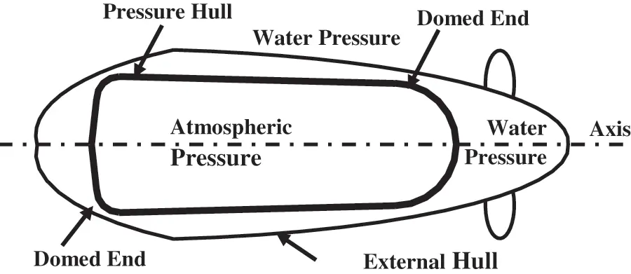 Minimizing Buoyancy Factor of Metallic Pressure-Hull Subjected to ...