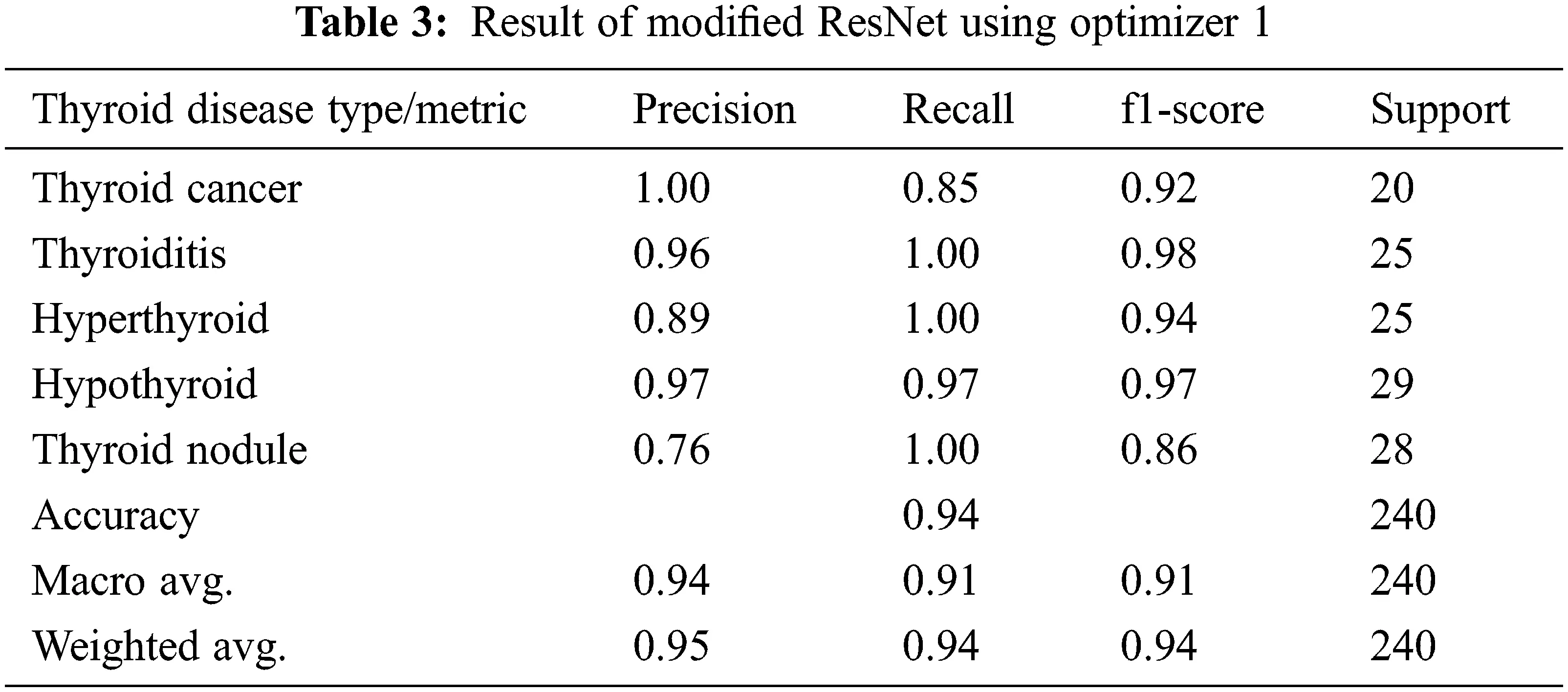 A Novel Technique for Detecting Various Thyroid Diseases Using Deep ...