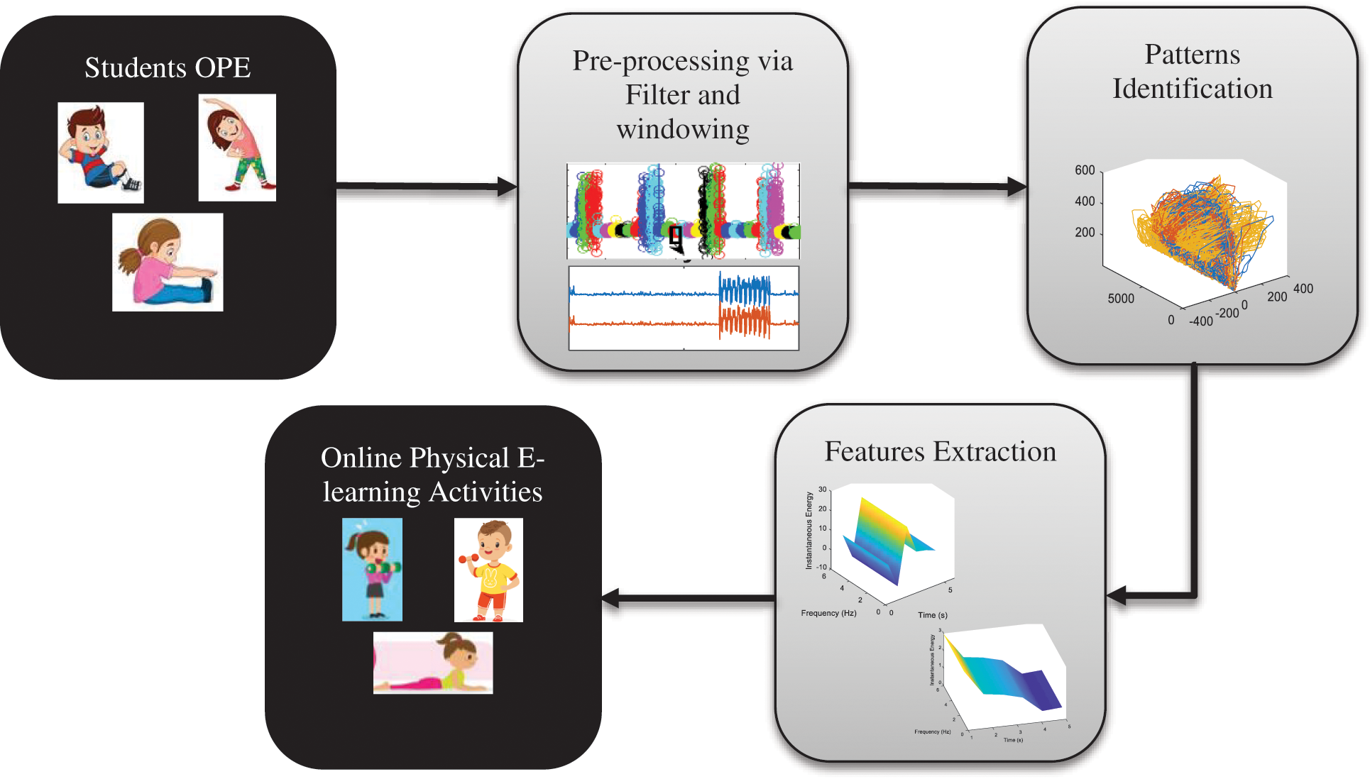 Student’s Health Exercise Recognition Tool for E-Learning Education