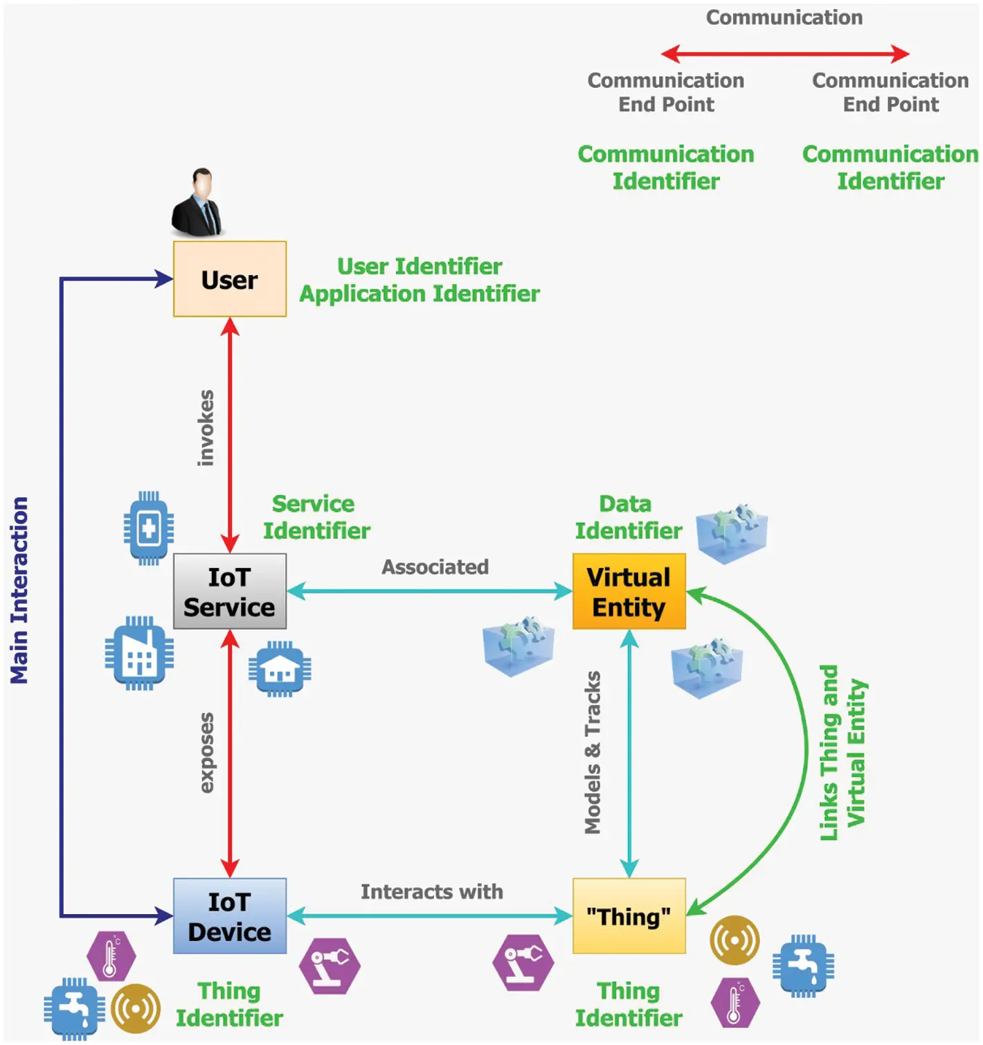 Digital Object Architecture for IoT Networks