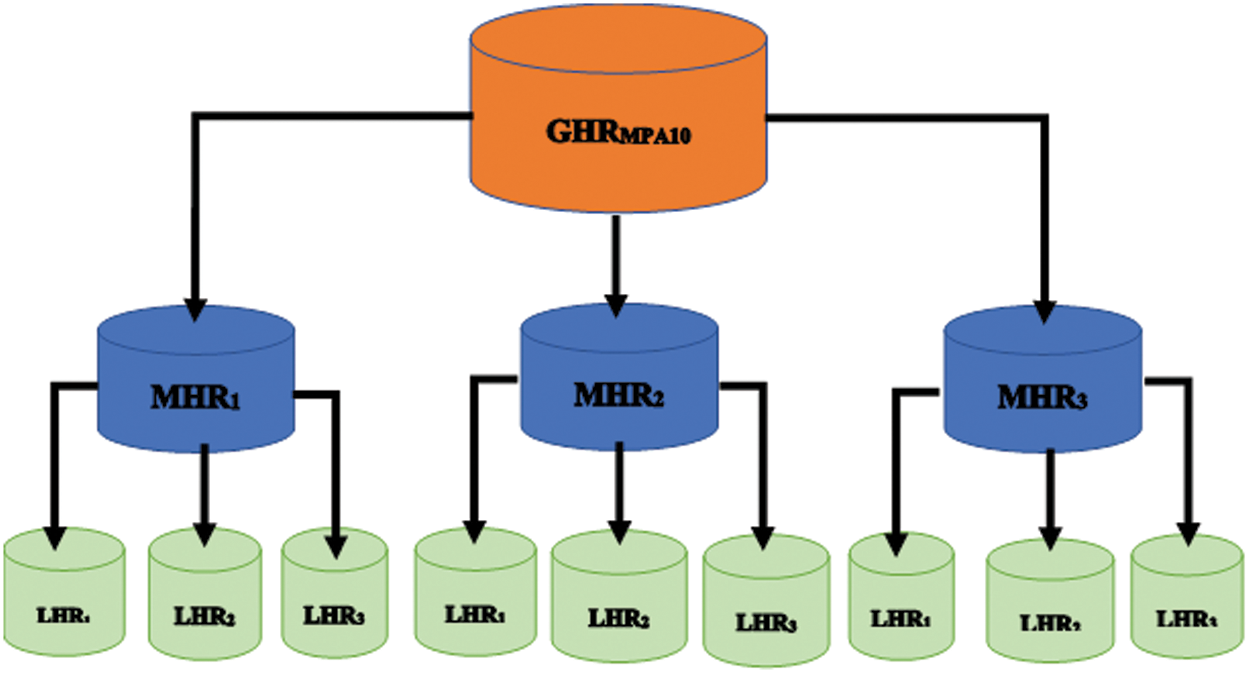 Digital Object Architecture for IoT Networks