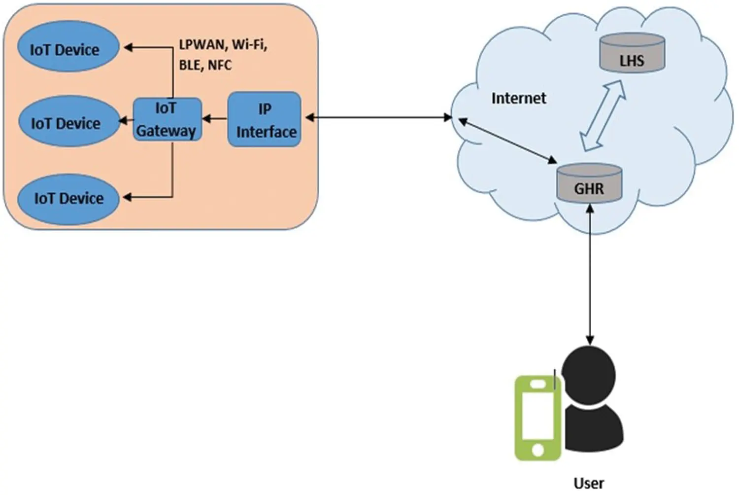 Digital Object Architecture for IoT Networks