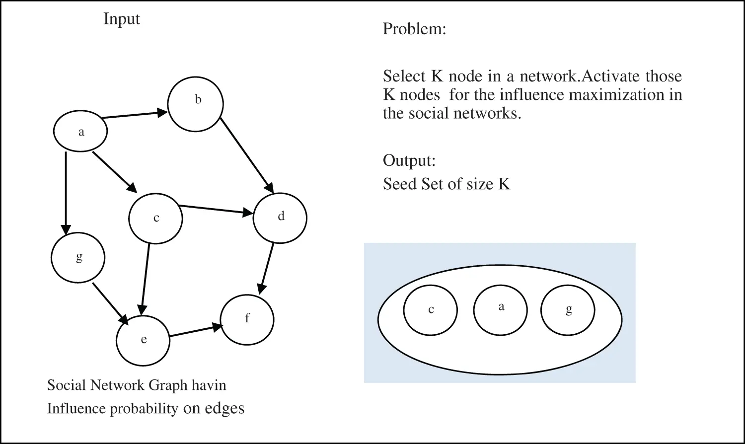 DeepWalk Based Influence Maximization (DWIM): Influence Maximization Using Deep Learning