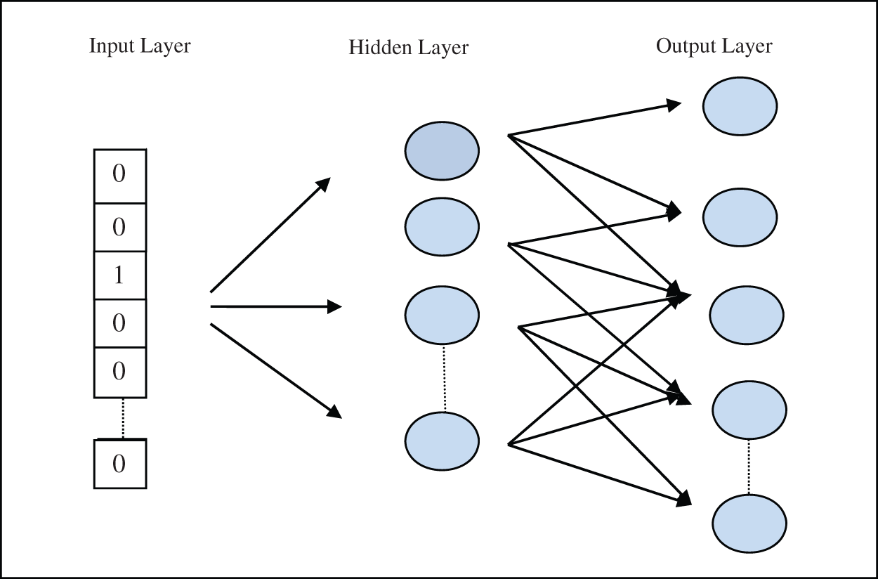 DeepWalk Based Influence Maximization (DWIM): Influence Maximization Using Deep Learning