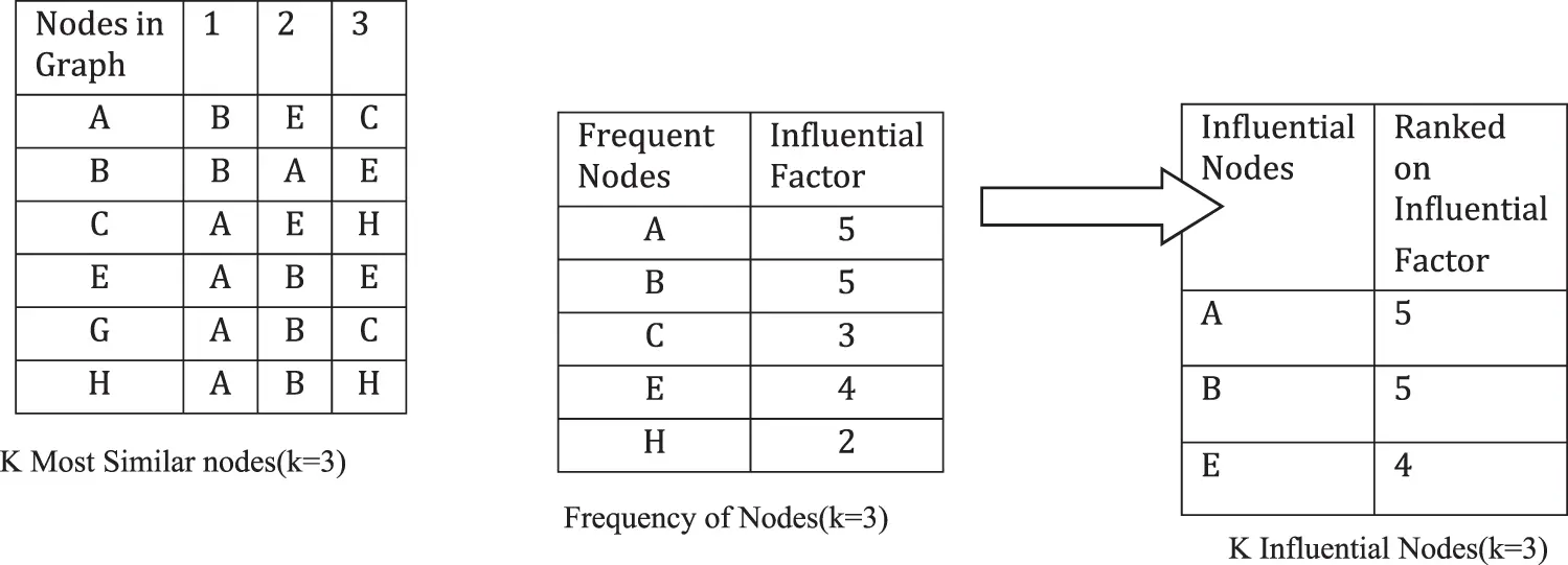 DeepWalk Based Influence Maximization (DWIM): Influence Maximization Using Deep Learning