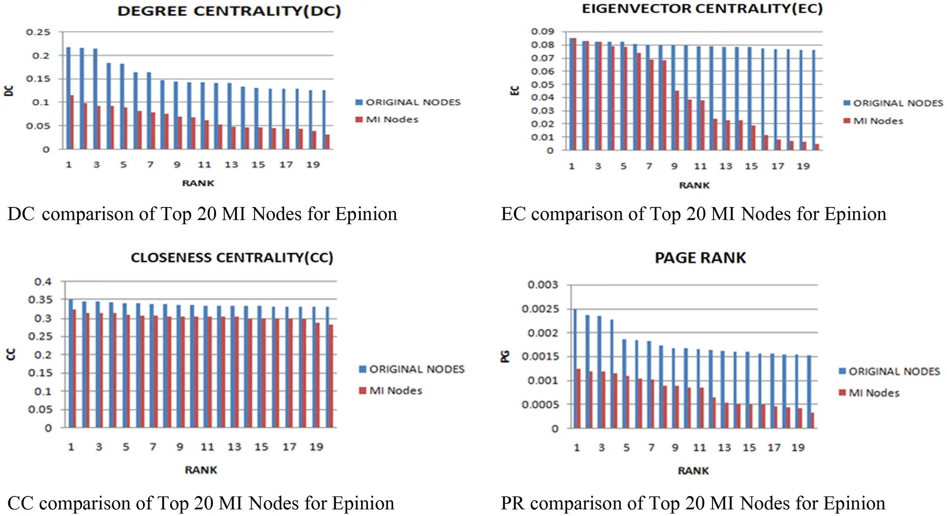 DeepWalk Based Influence Maximization (DWIM): Influence Maximization Using Deep Learning