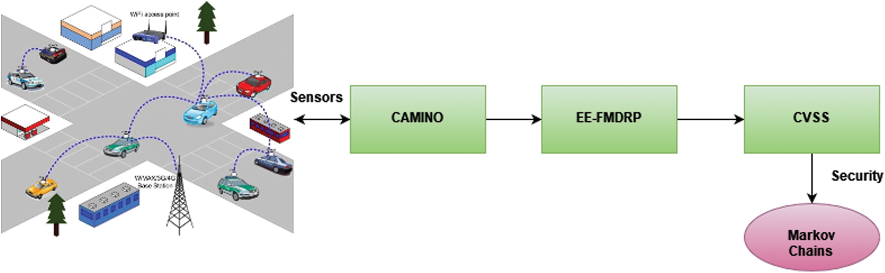 Intelligent Vehicular Communication Using Vulnerability Scoring Based Routing Protocol