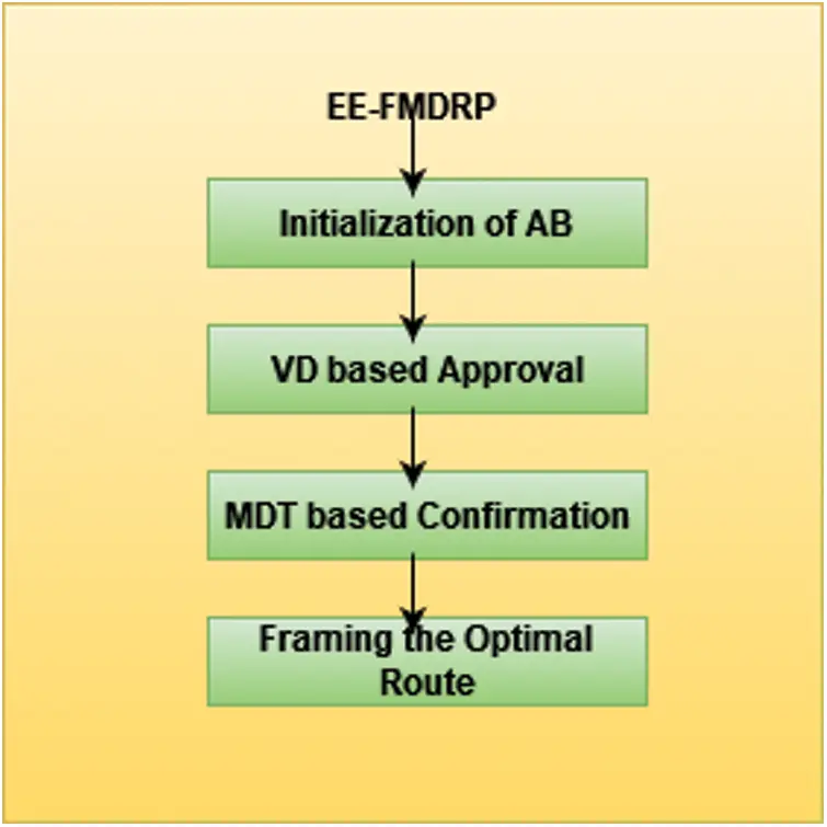 Intelligent Vehicular Communication Using Vulnerability Scoring Based Routing Protocol