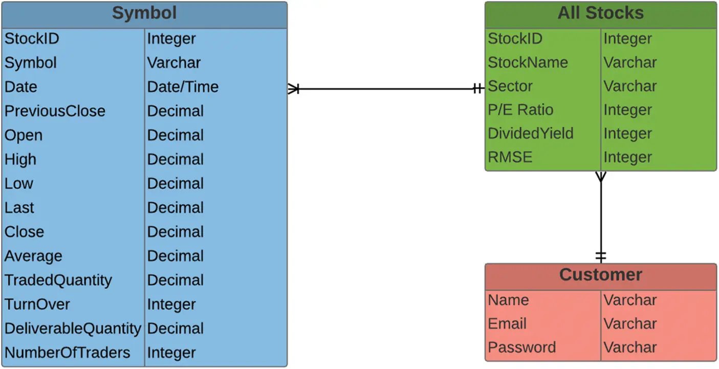 Holt-Winters Algorithm to Predict the Stock Value Using Recurrent Neural Network