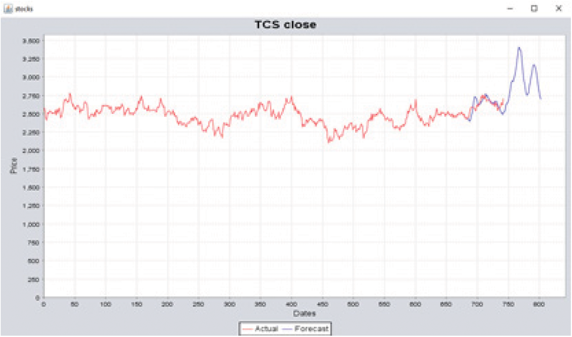 Holt-Winters Algorithm to Predict the Stock Value Using Recurrent Neural Network