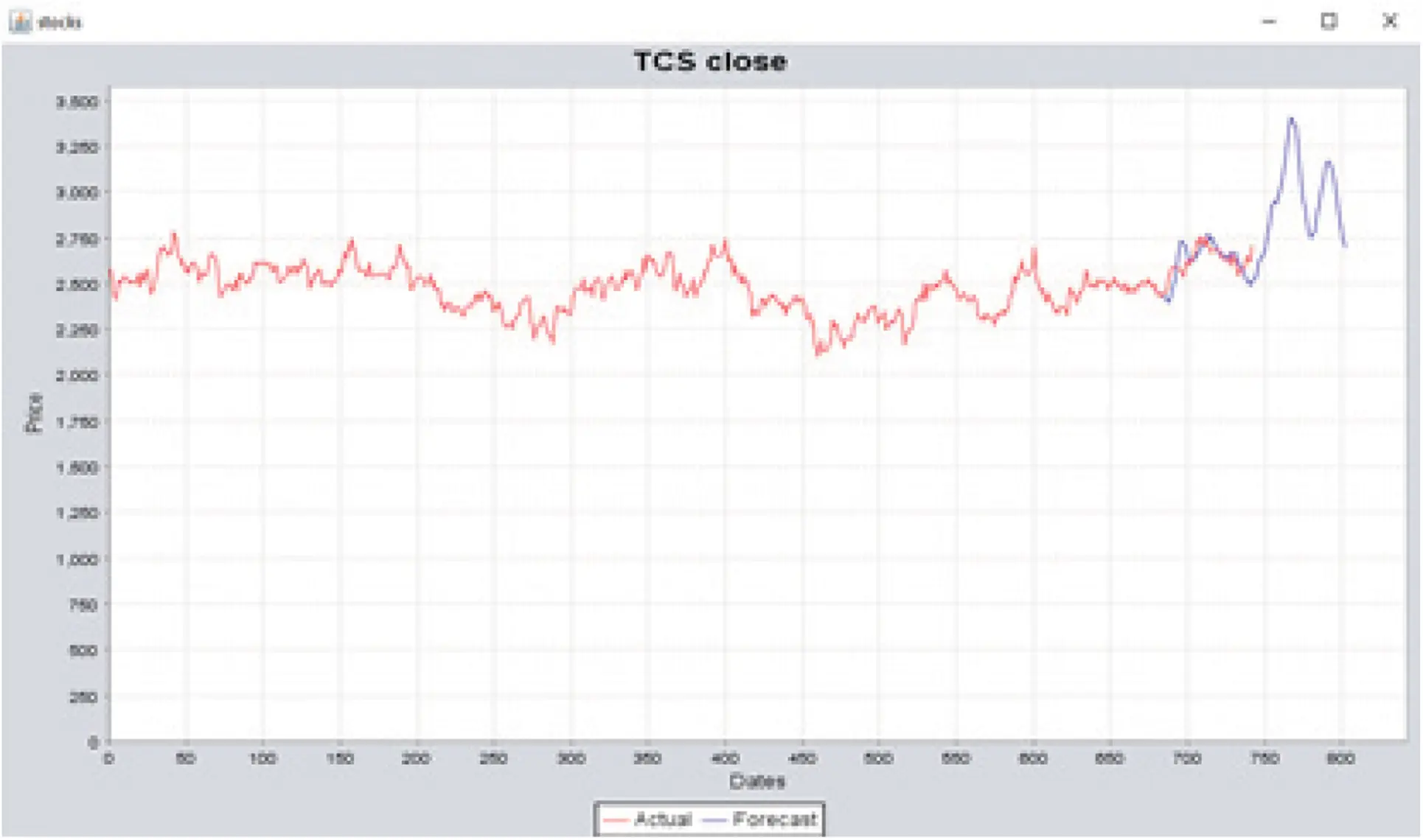 Holt-Winters Algorithm to Predict the Stock Value Using Recurrent Neural Network