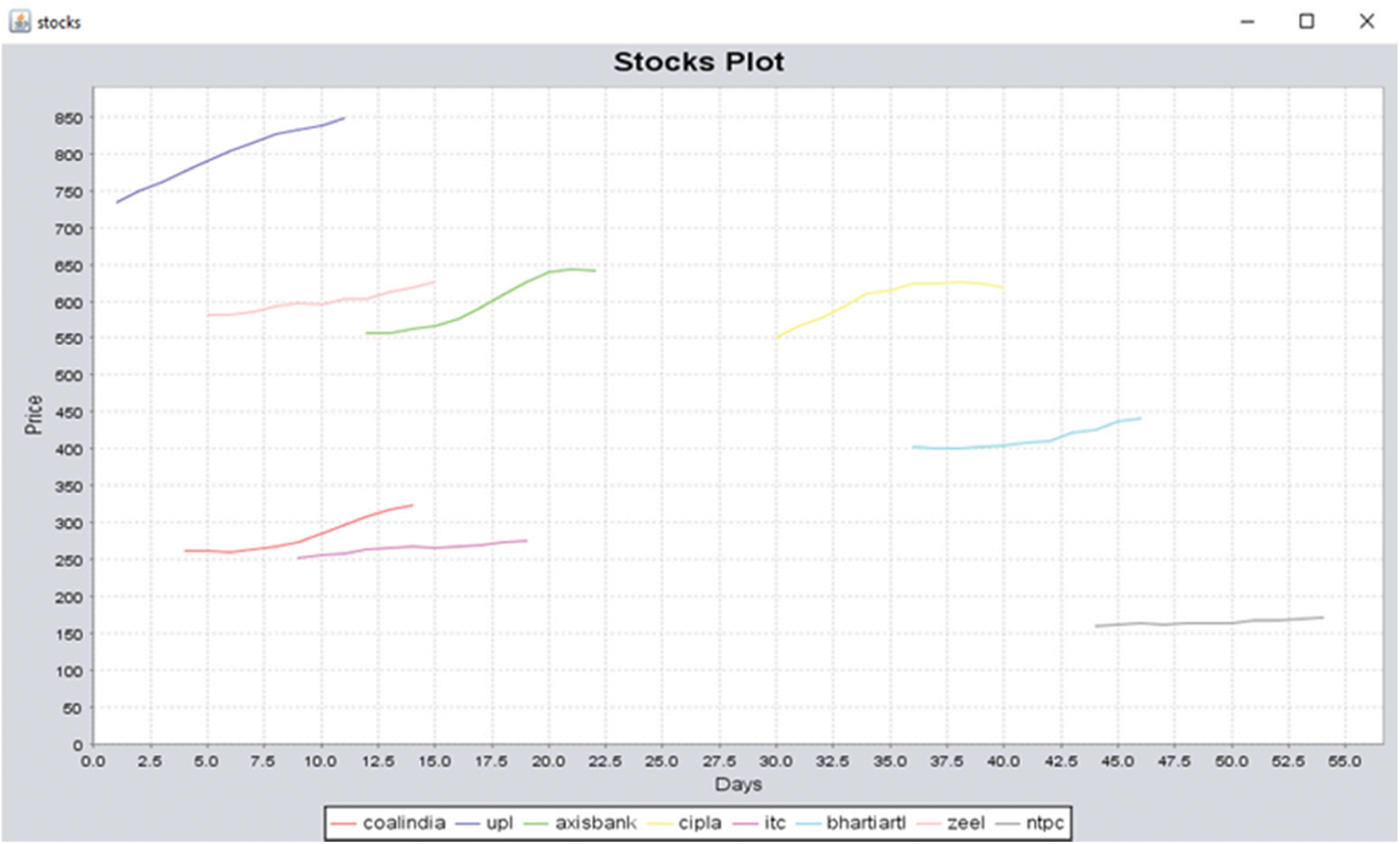 Holt-Winters Algorithm to Predict the Stock Value Using Recurrent Neural Network