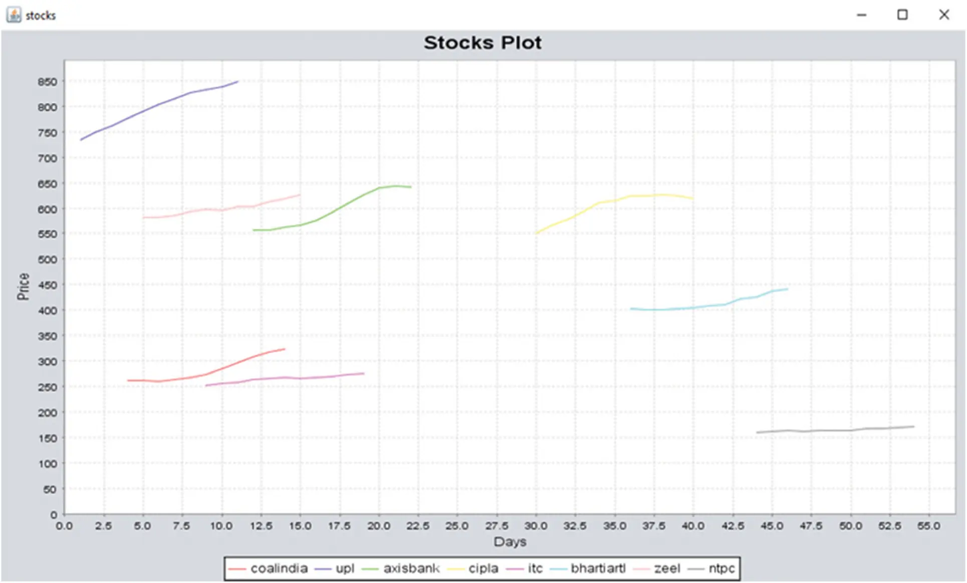 Holt-Winters Algorithm to Predict the Stock Value Using Recurrent Neural Network