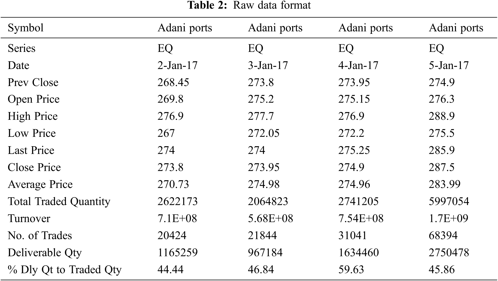 Holt-Winters Algorithm to Predict the Stock Value Using Recurrent Neural Network
