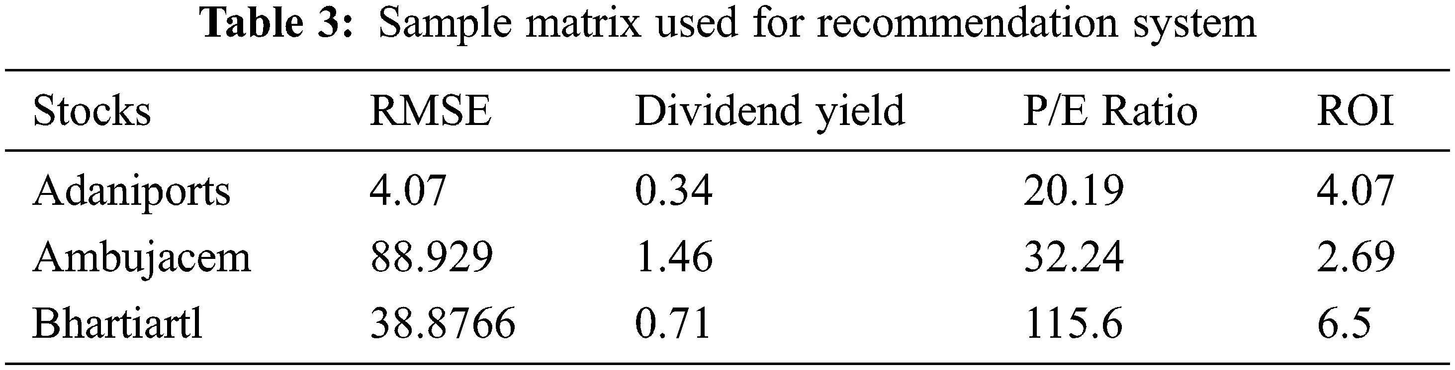 Holt-Winters Algorithm to Predict the Stock Value Using Recurrent Neural Network