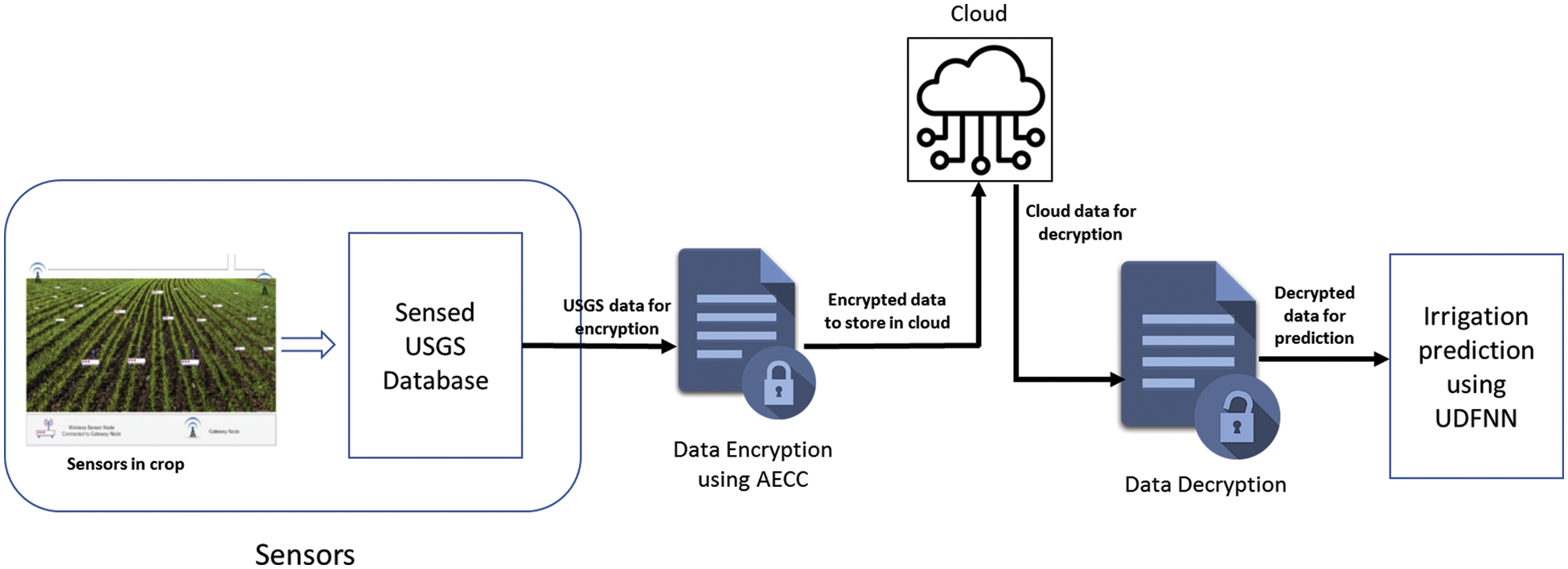Automated Irrigation System Using Improved Fuzzy Neural Network in Wireless Sensor Networks