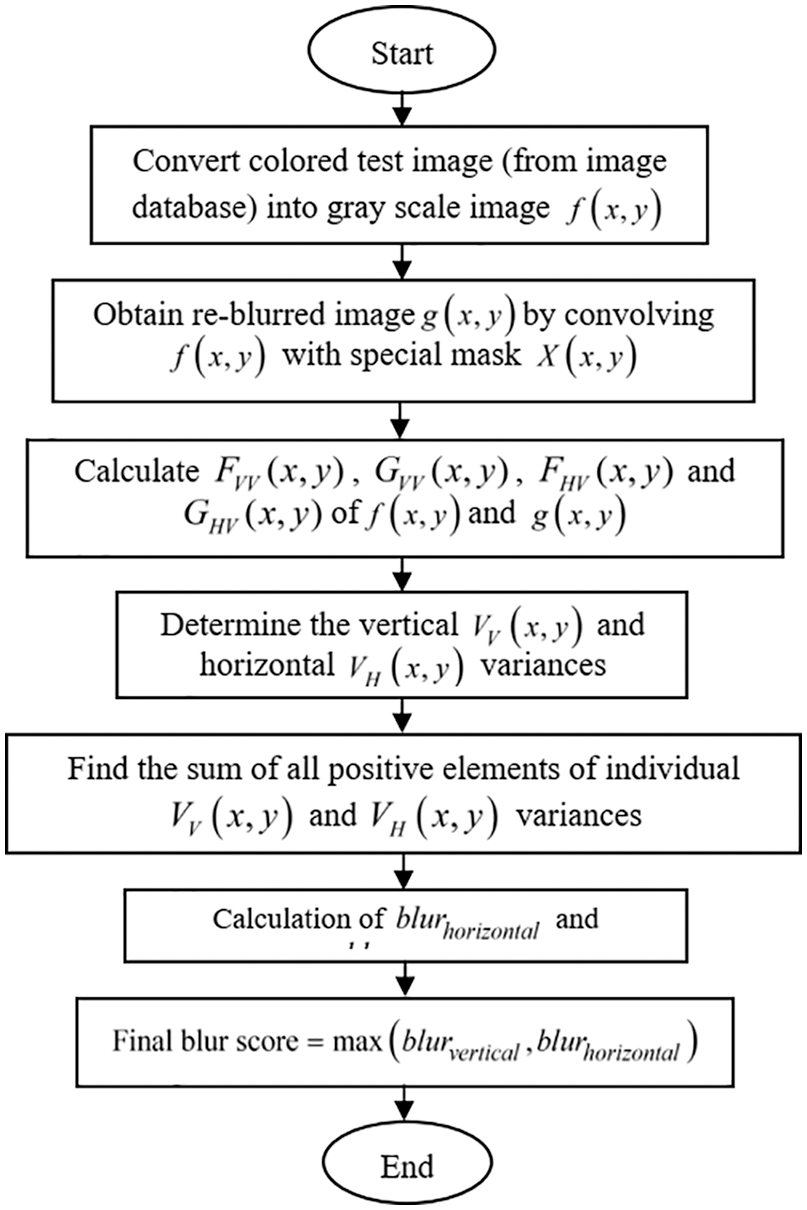No-Reference Blur Assessment Based on Re-Blurring Using Markov Basis