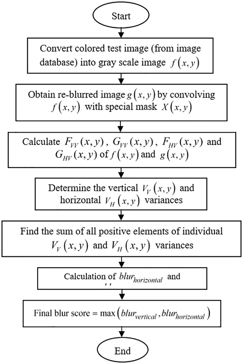 No Reference Blur Assessment Based On Re Blurring Using Markov Basis