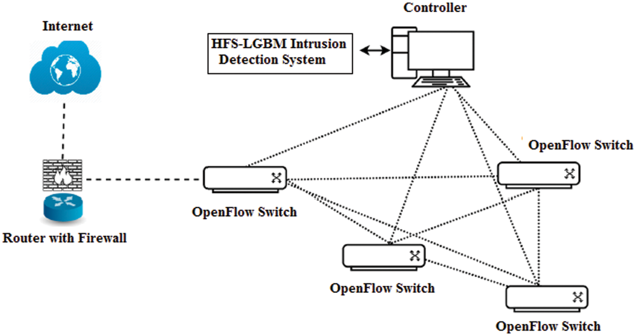 An Intrusion Detection System for SDN Using Machine Learning