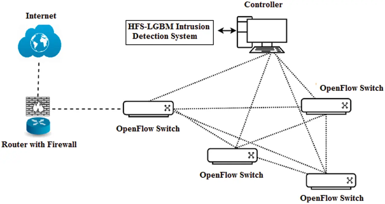 An Intrusion Detection System for SDN Using Machine Learning