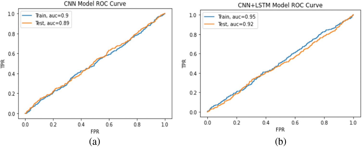 Hybrid Deep Learning Based Attack Detection for Imbalanced Data Classification