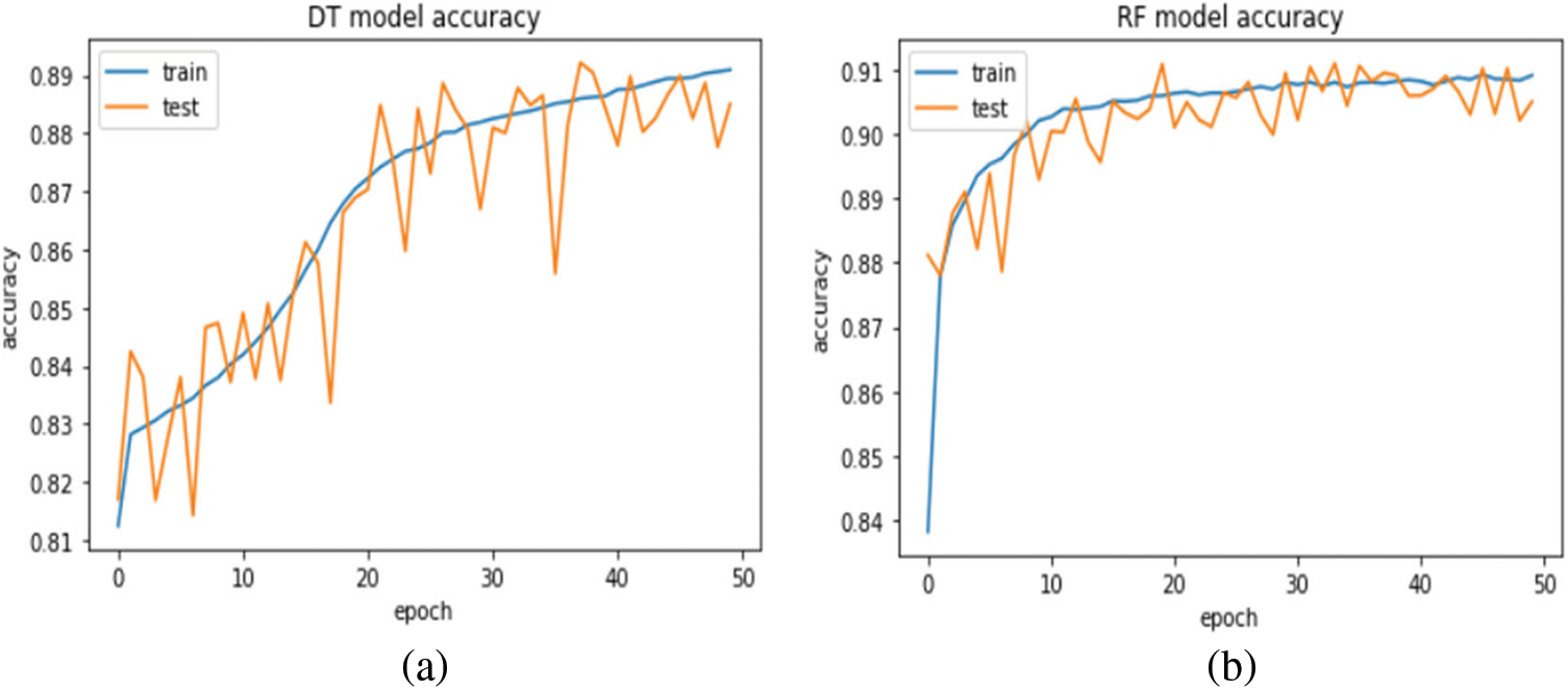 Hybrid Deep Learning Based Attack Detection for Imbalanced Data Classification
