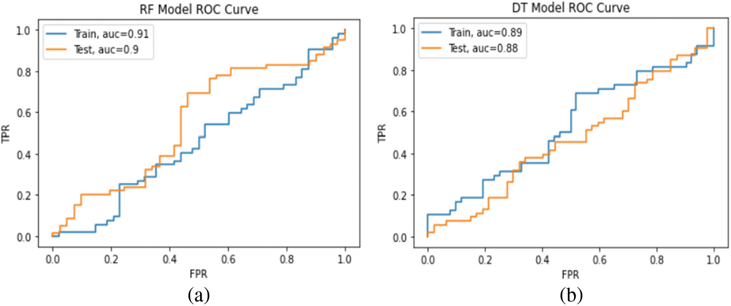 Hybrid Deep Learning Based Attack Detection for Imbalanced Data Classification
