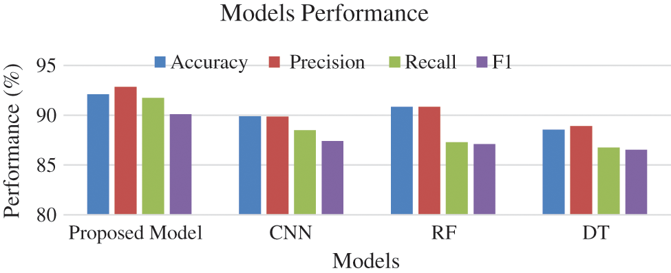 Hybrid Deep Learning Based Attack Detection for Imbalanced Data Classification