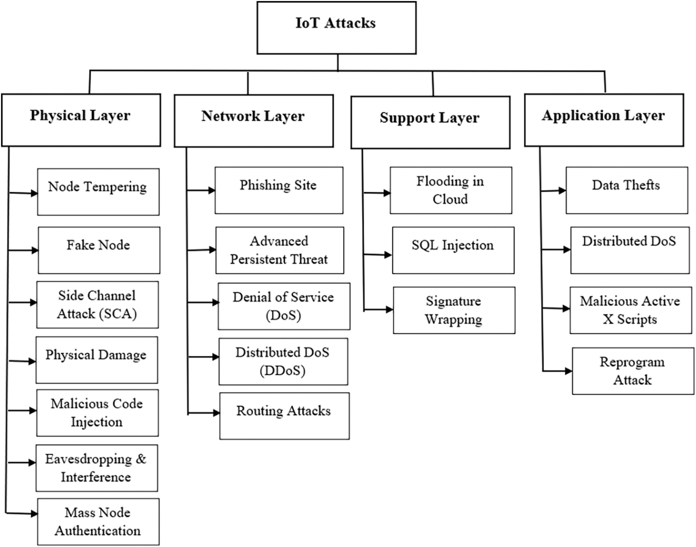 Hybrid Deep Learning Based Attack Detection for Imbalanced Data Classification