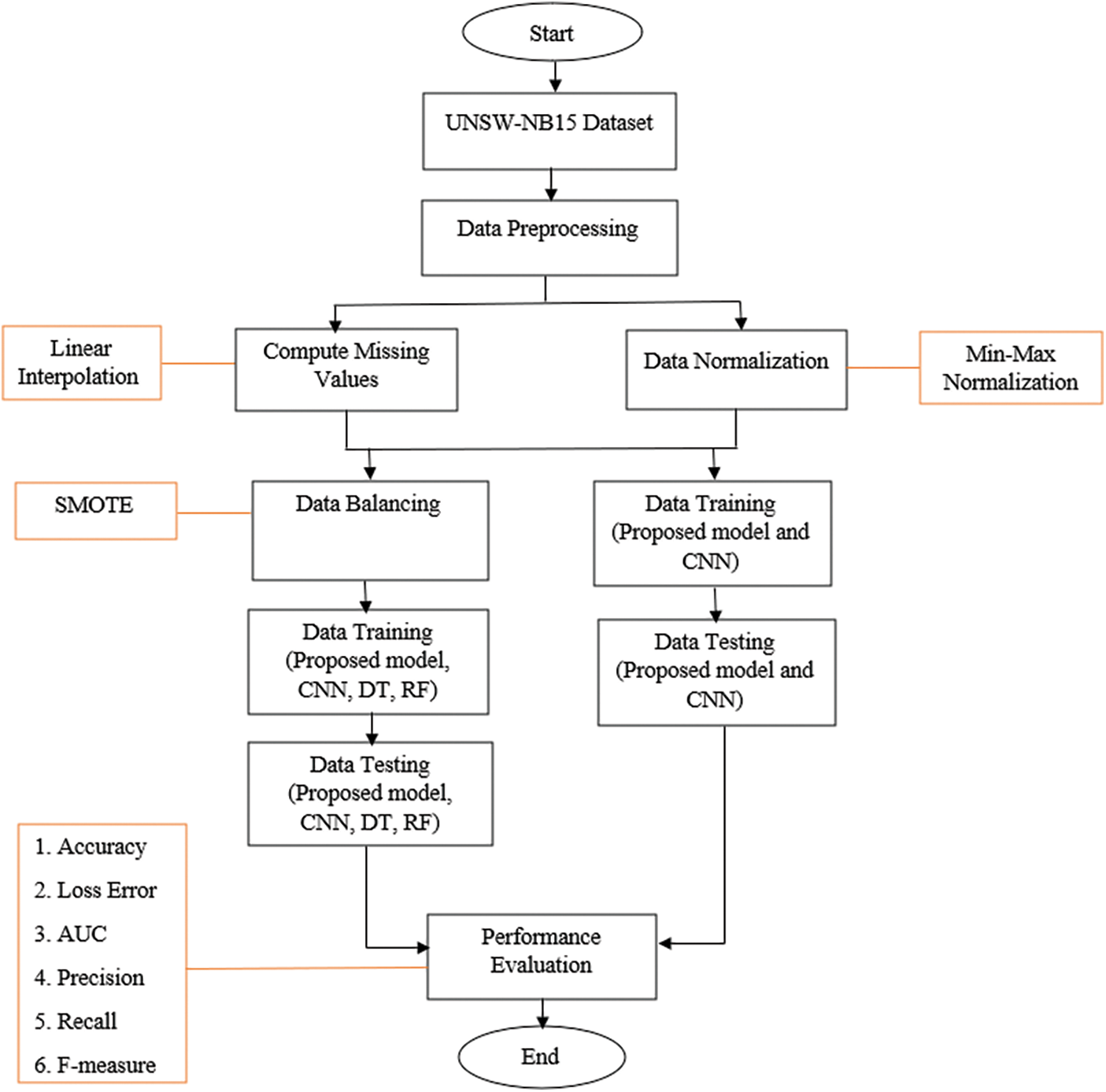 Hybrid Deep Learning Based Attack Detection for Imbalanced Data Classification