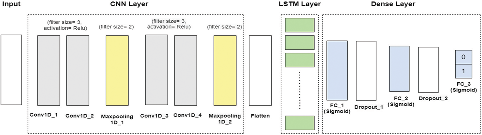 Hybrid Deep Learning Based Attack Detection for Imbalanced Data Classification