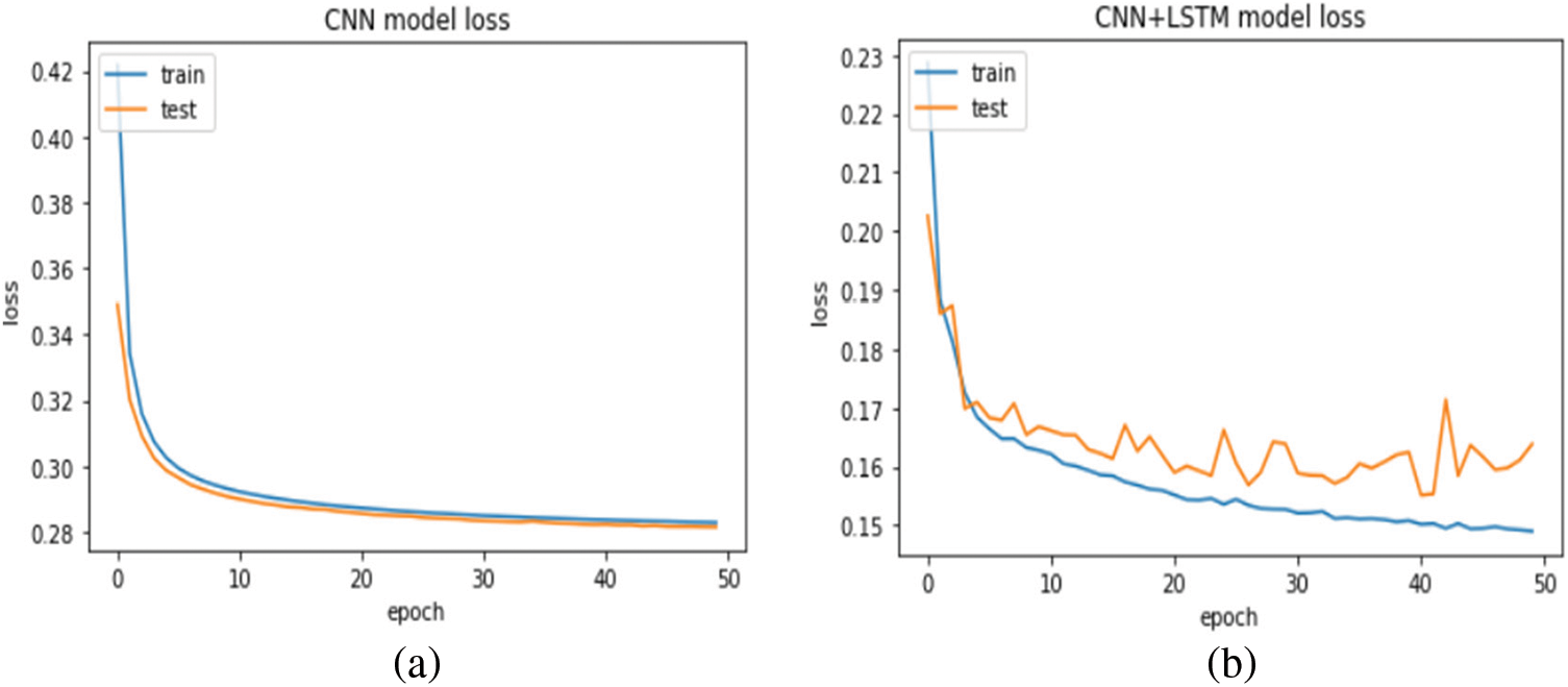 Hybrid Deep Learning Based Attack Detection for Imbalanced Data Classification