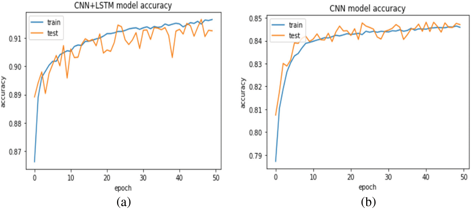 Hybrid Deep Learning Based Attack Detection for Imbalanced Data Classification