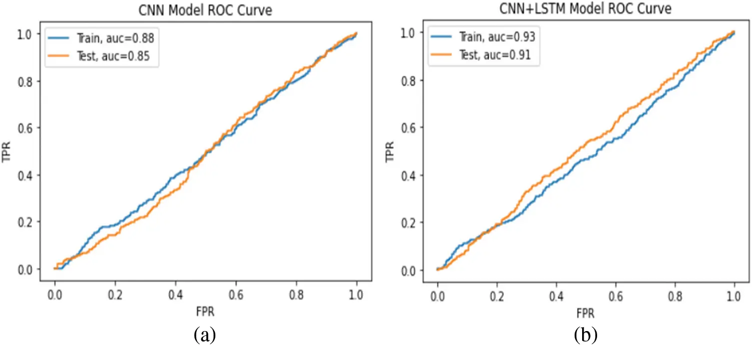 Hybrid Deep Learning Based Attack Detection for Imbalanced Data Classification