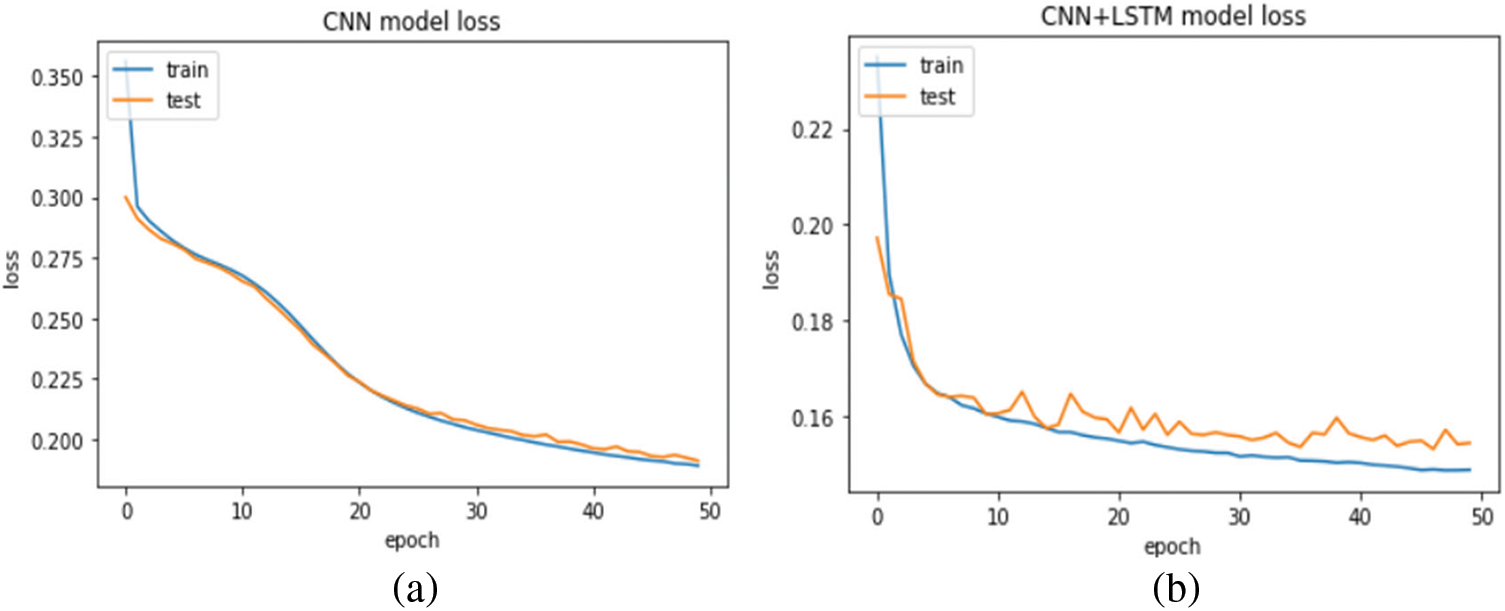 Hybrid Deep Learning Based Attack Detection for Imbalanced Data Classification