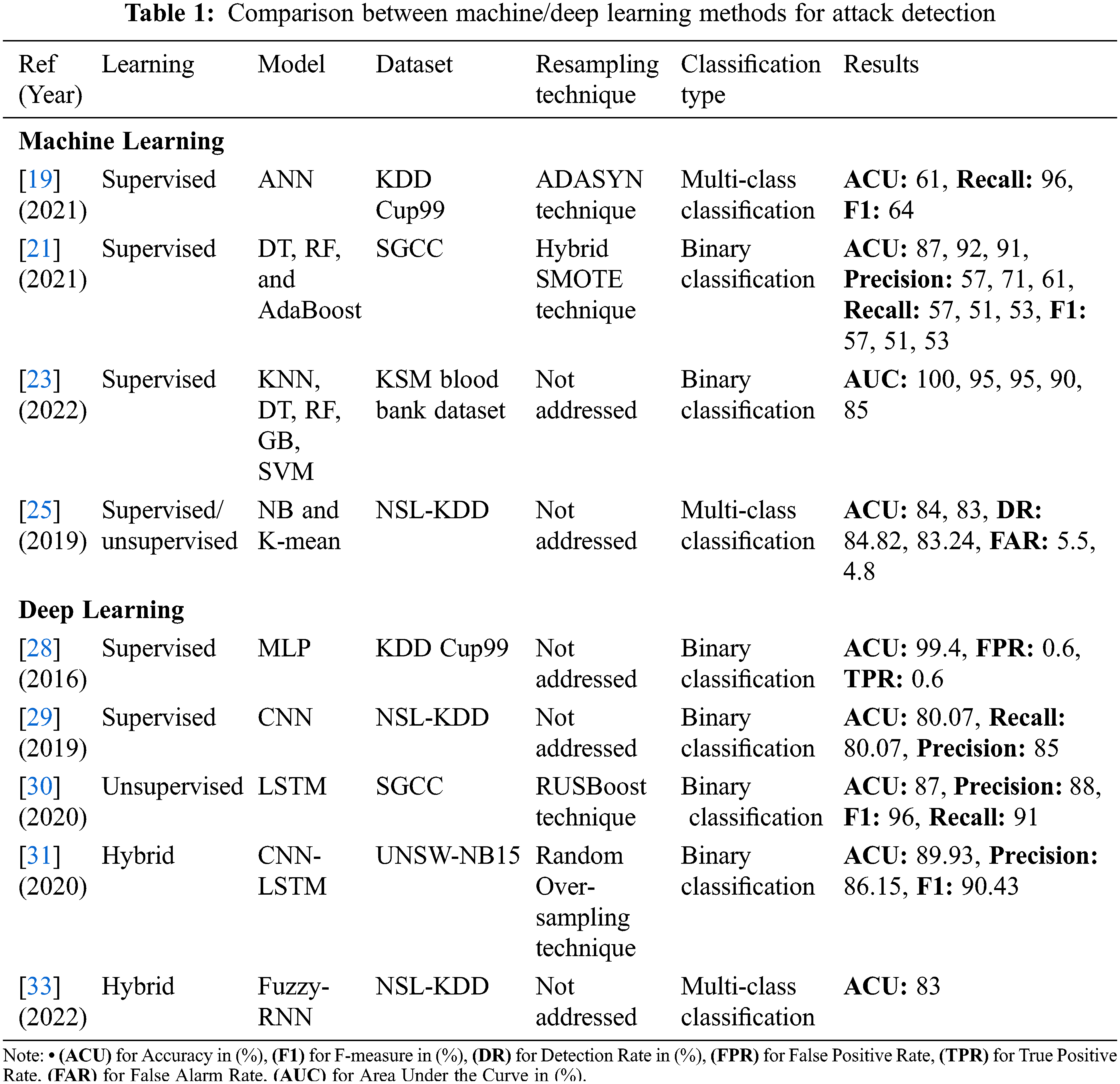Hybrid Deep Learning Based Attack Detection for Imbalanced Data Classification