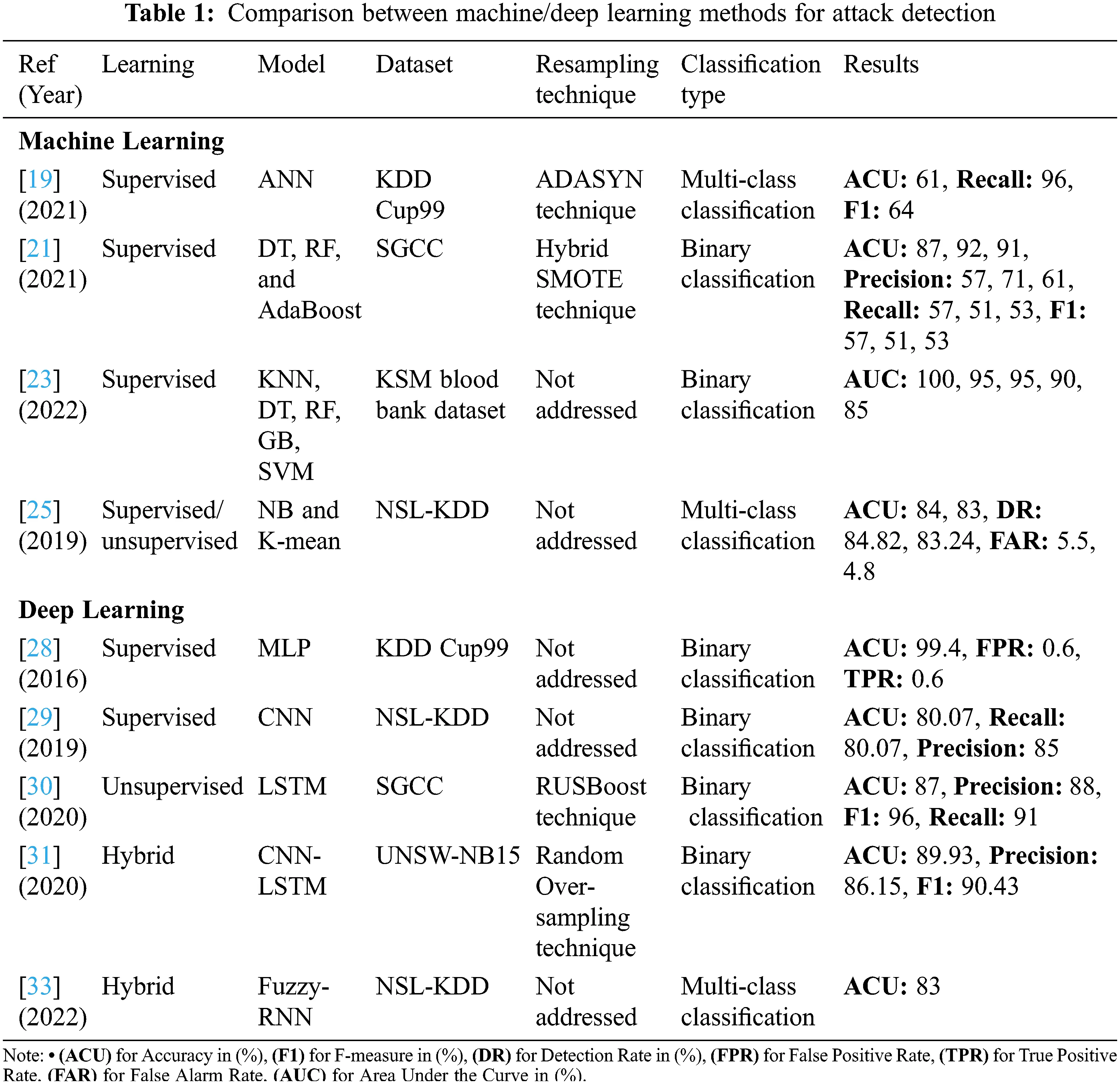 Hybrid Deep Learning Based Attack Detection for Imbalanced Data Classification