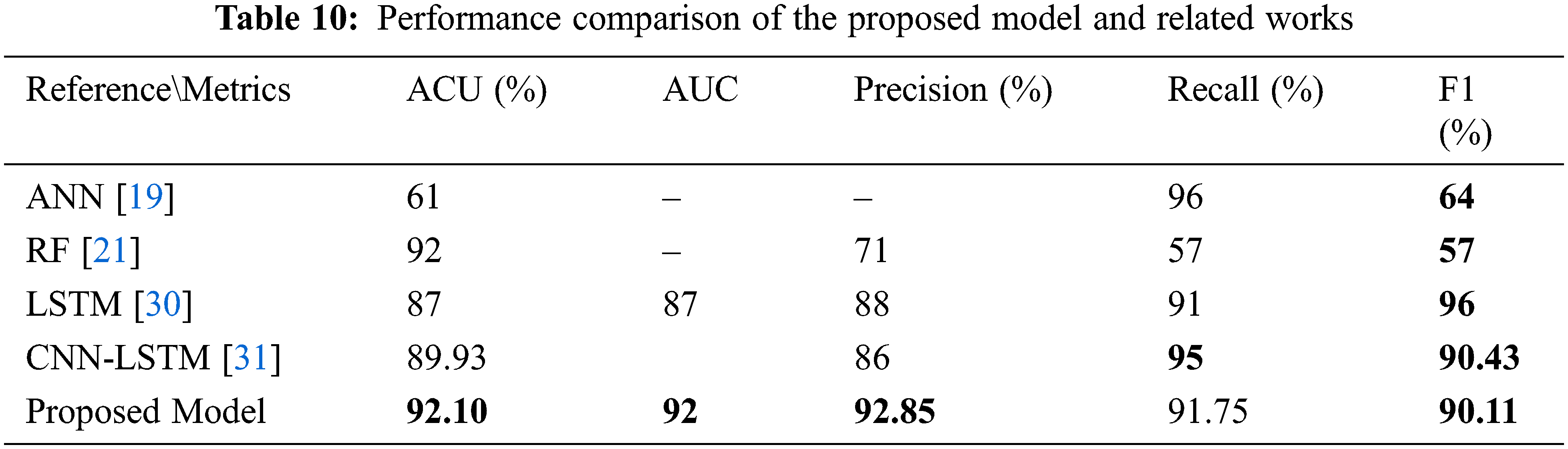 Hybrid Deep Learning Based Attack Detection for Imbalanced Data Classification