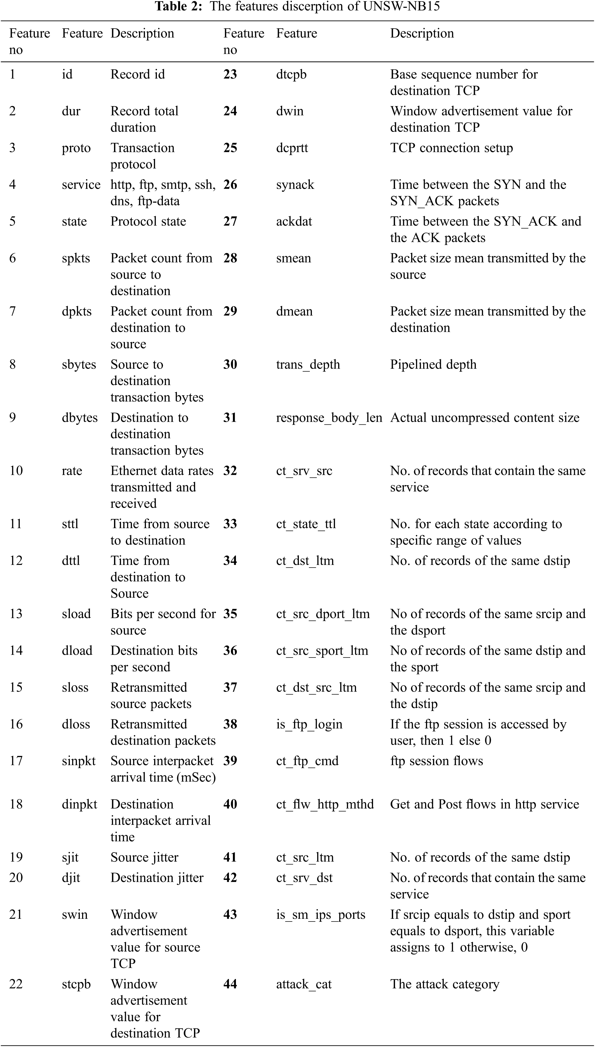 Hybrid Deep Learning Based Attack Detection for Imbalanced Data Classification